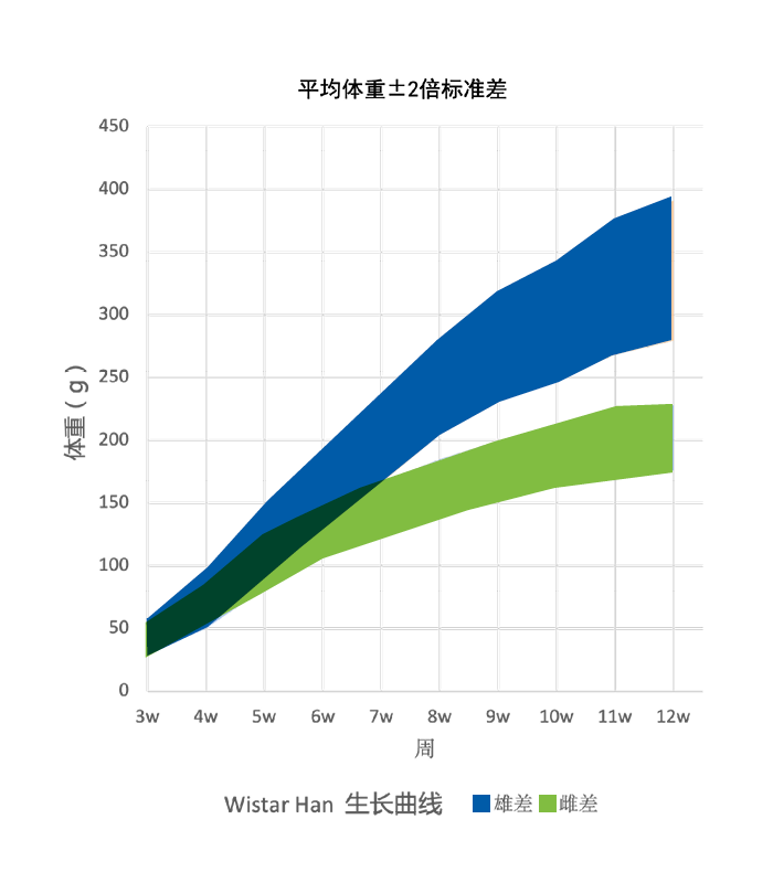 Wistar Han IGS Rat | Charles River