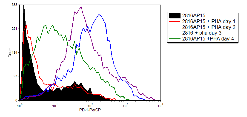 PBMC Flow Cytometry | Charles River Labs
