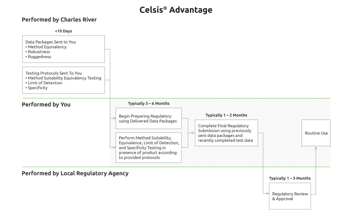 Celsis Advantage RMM Instrument Validation Support Package | Charles River