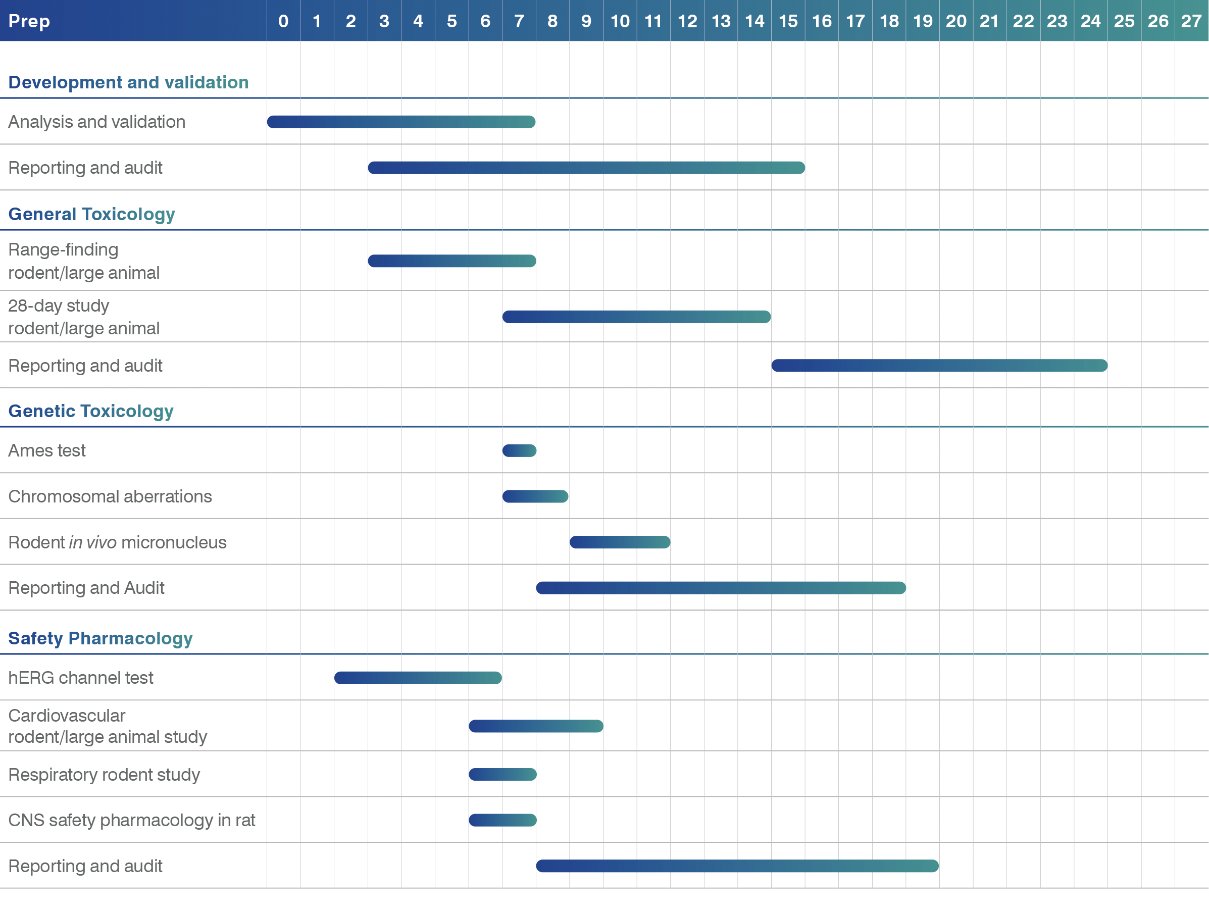 IND-Enabling Studies | Charles River