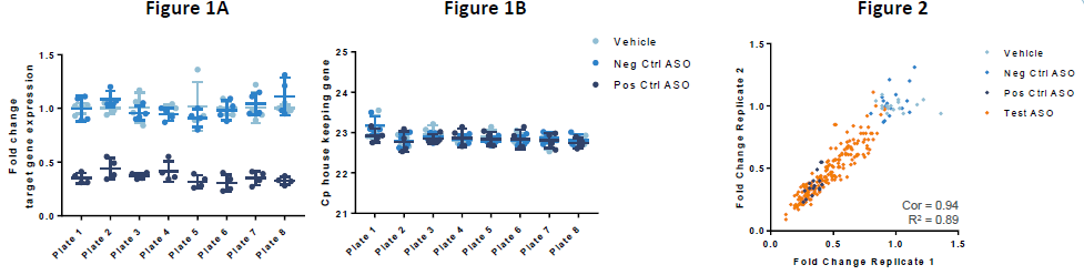 ASO Screening Services | Charles River Laboratories