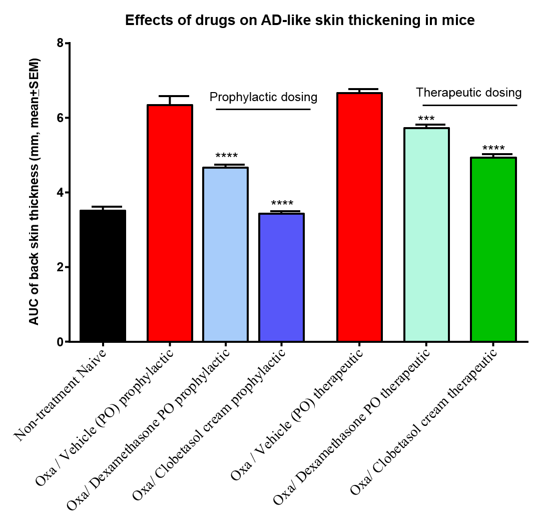 Atopic Dermatitis Models | Charles River