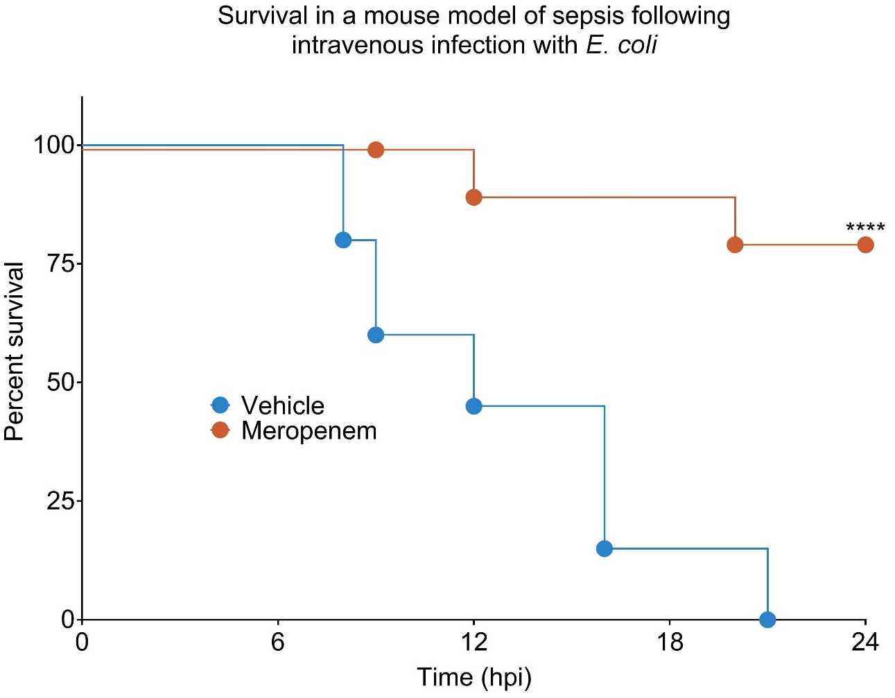 Sepsis Models | Charles River