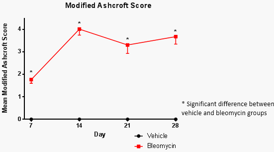 Animal Models of Pulmonary Fibrosis | Charles River