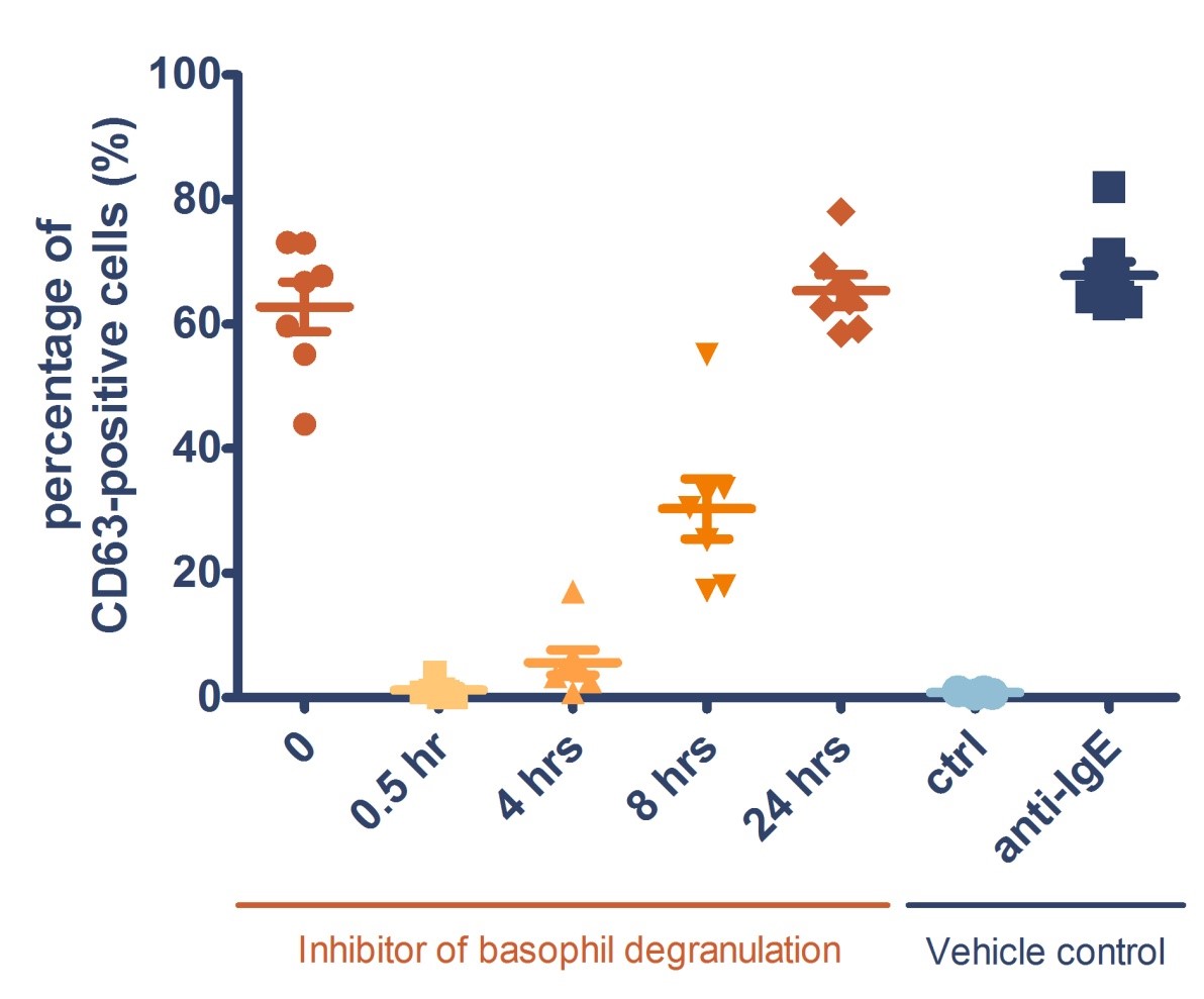 Basophil Activation Test | Charles River
