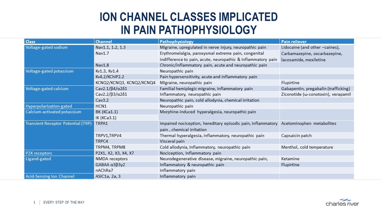 Pain Ion Channel Screening Assays | Discovery at Charles River